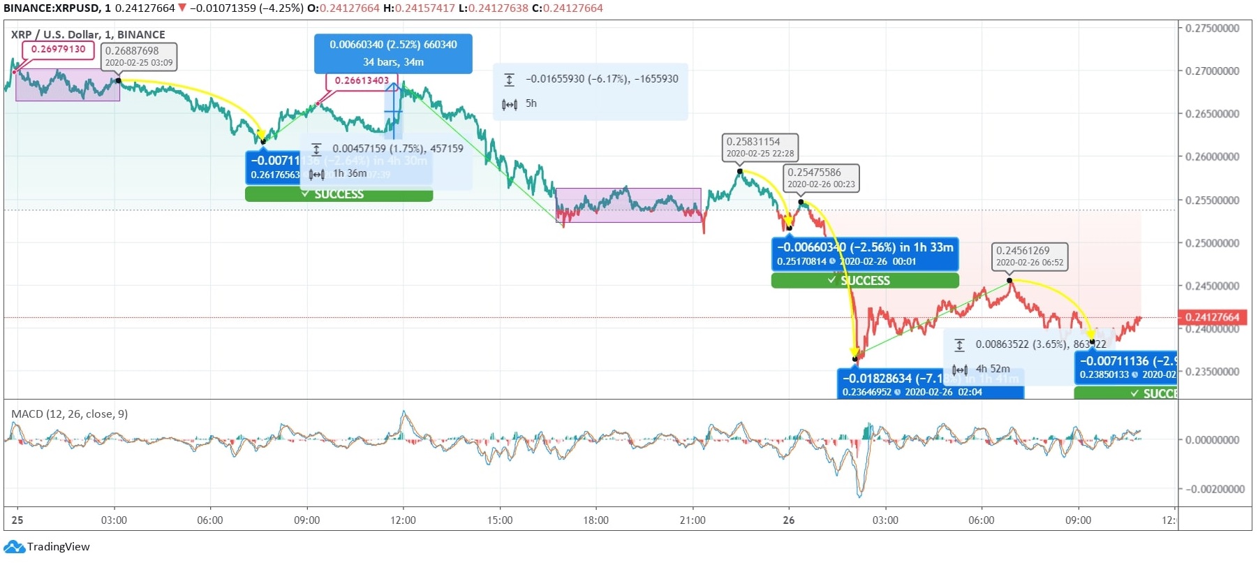 Ripple (XRP) Records Almost 11% Intraday Loss Overnight Ripple (XRP) Records Almost 11% Intraday Loss Overnight